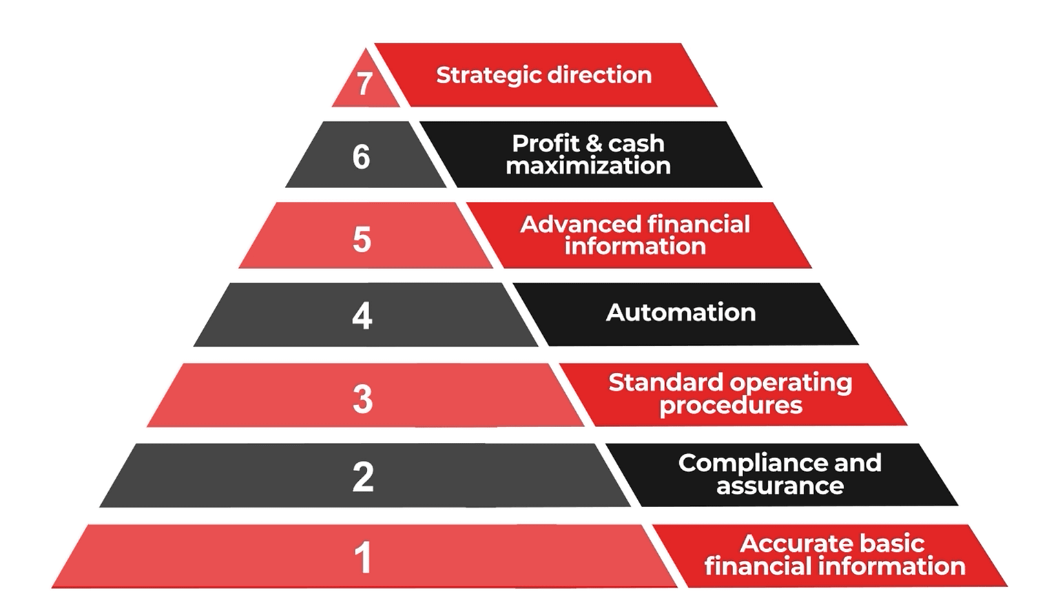 The Hierarchy of Financial Needs of a Growing Business | Outsourced CFO